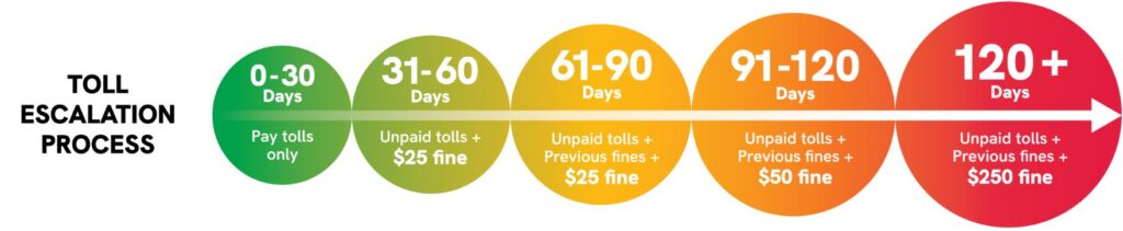 Received a Toll Statement - Richmond Metropolitan Transportation Authority