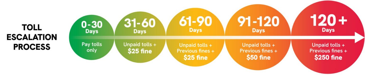 Received a Toll Statement - Richmond Metropolitan Transportation Authority